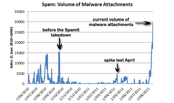 Report: Malicious spam rises to epic proportions